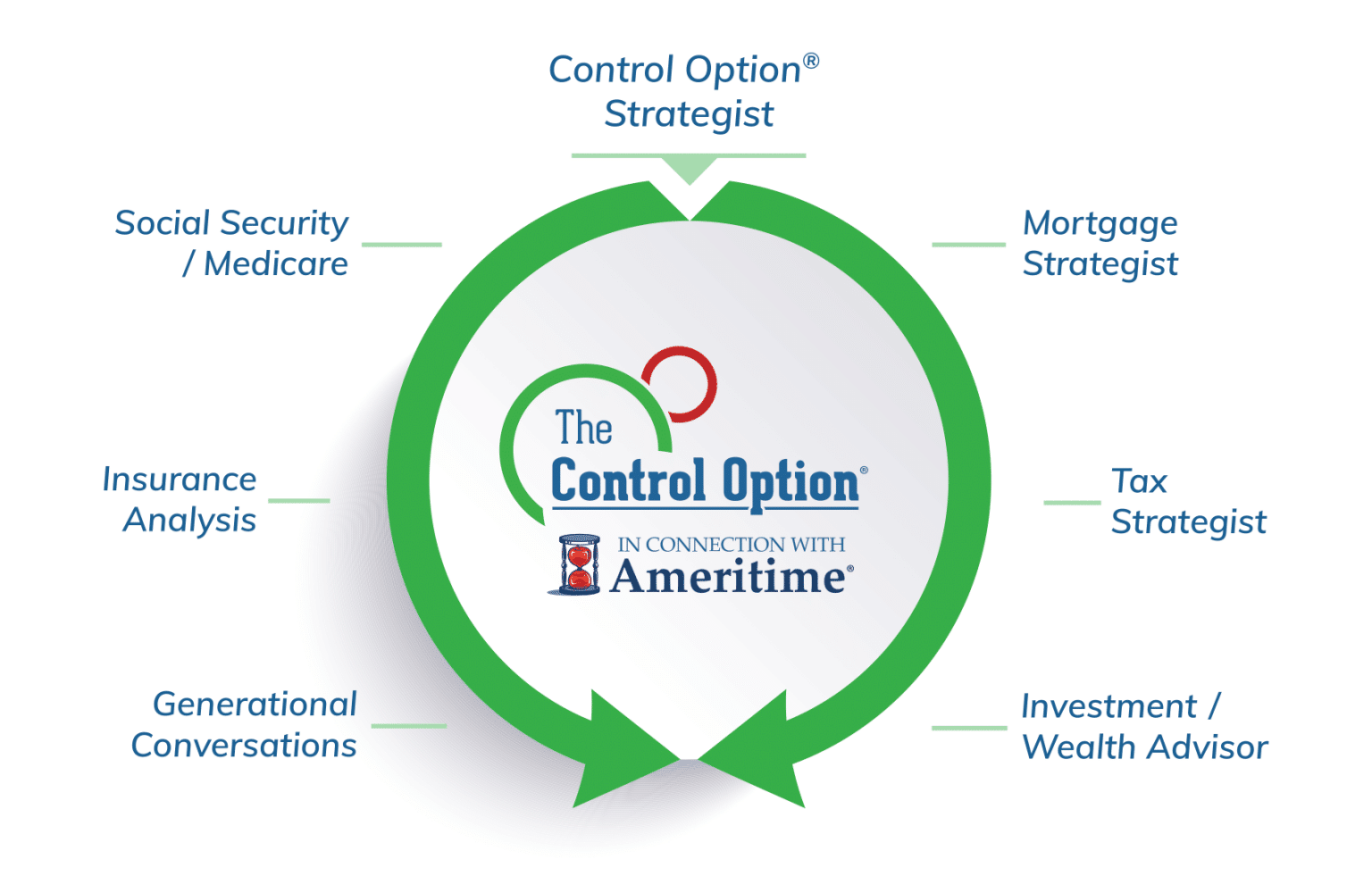 Integrated Financial Network (IFN) ® - The Control Option Mindset